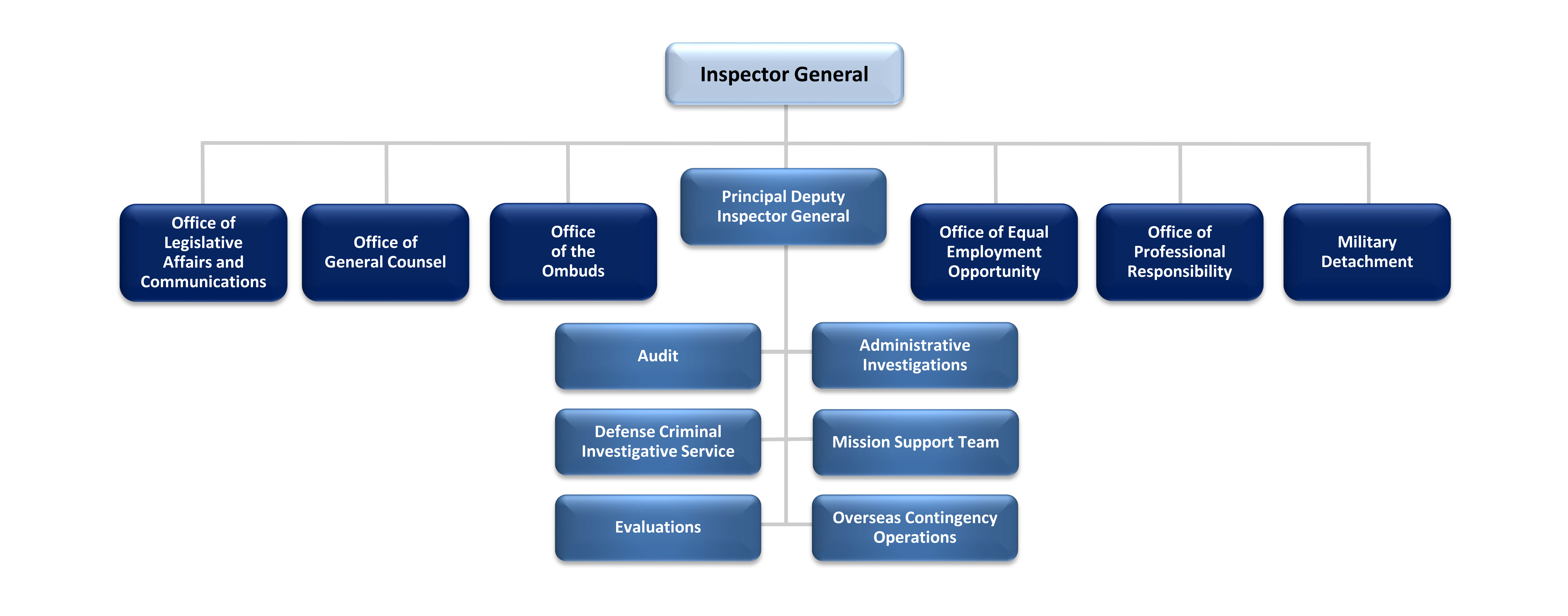 Department of Defense Office of Inspector General > About > Organization