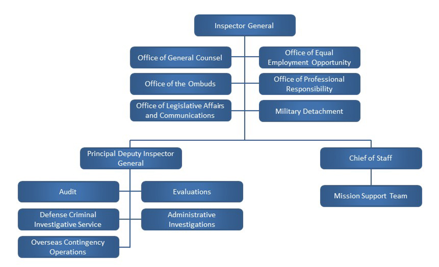 Department of Defense Office of Inspector General > About > Organization